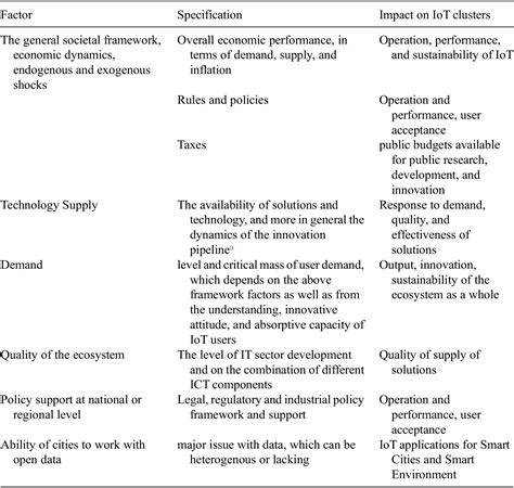 Iot Innovation Clusters In Europe And The Case For Public Policy Data And Policy Cambridge Core