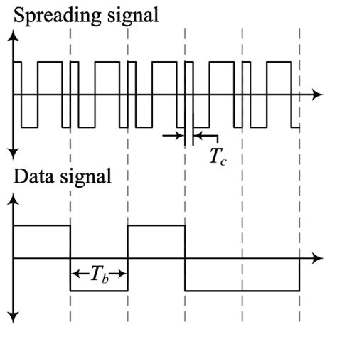 Proakis [97] Direct Sequence Spread Spectrum Dsss Modulation Of A Download Scientific