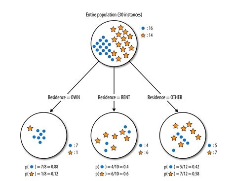 Entropy How Decision Trees Make Decisions Towards Data Science