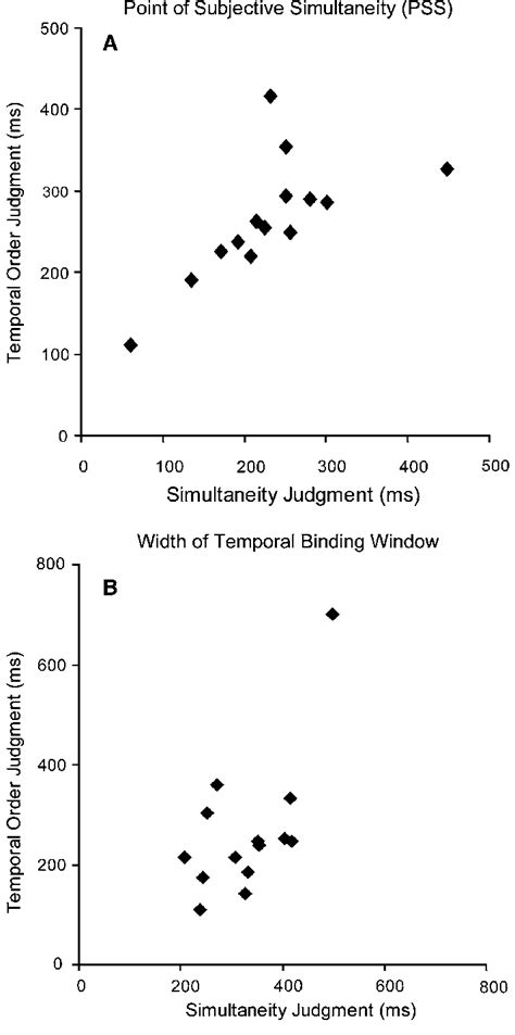 A Relationship Of Points Of Subjective Simultaneity Pss Determined
