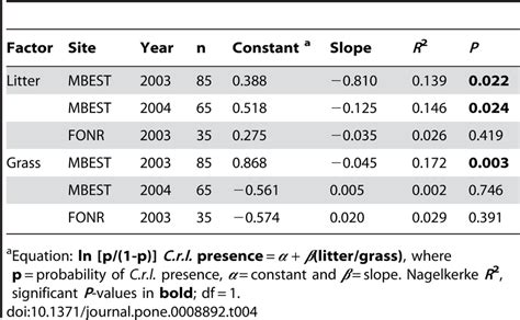 200304 Exotic Species Results Of Binary Logistic Regression Between
