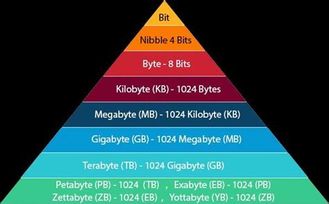Data Size Conversions Gigibyte GB KB Etc Terabyte Education Gigabyte