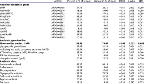 Logistic Regression Of Sex With Antibiotic Resistance Genes Gene
