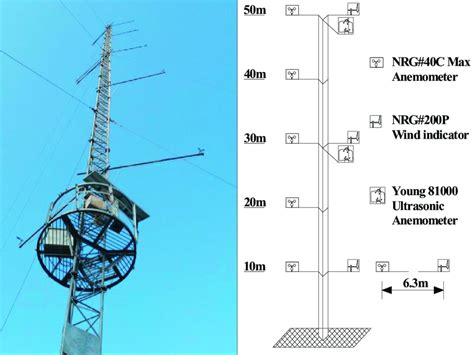 Layout Of Measurement Instruments Download Scientific Diagram