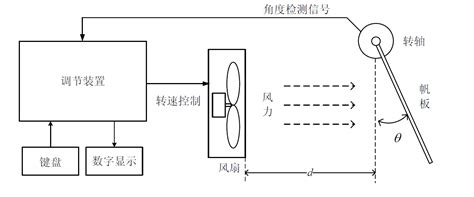 【microbit】使用micropython实现增量式pid算法 micropython pid csdn博客