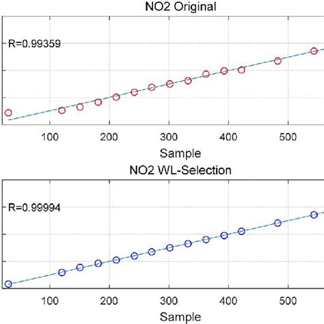 Comparison Of No 2 Retrieval Results Before And After Wavelength