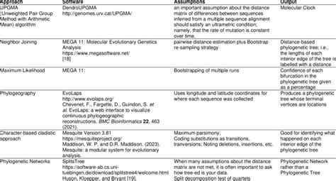 Phylogenetic Analysis Software Assumptions And Applications Download Scientific Diagram