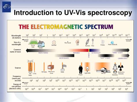 Introduction Of Uv Visible Spectroscopy