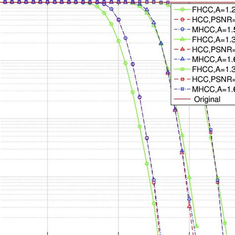Papr Performance For Hcc Fhcc And Mhcc Schemes Download Scientific