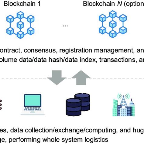 On Chain Off Chain Architecture Of Blockchain Applications Download Scientific Diagram