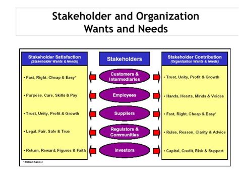 Performance Prism For Effective Performance Measurement Ppt
