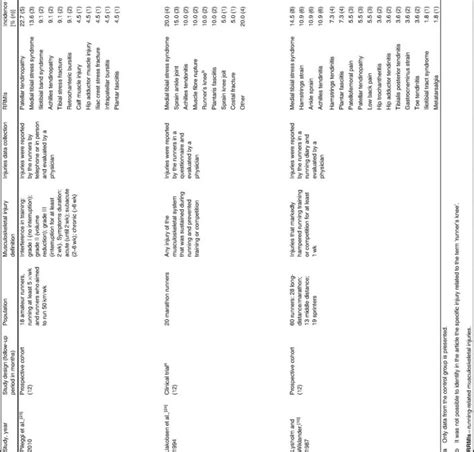 What Are The Main Running Related Musculoskeletal Injuries Sports