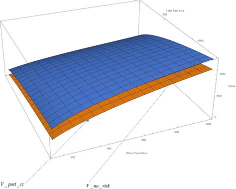 Comparison Of No‐risk Flooding Value Function With The Post‐flooding Download Scientific
