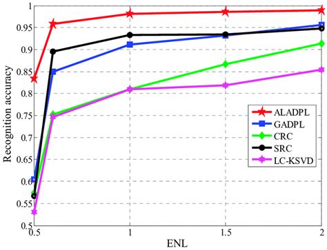 Performance Of The Algorithm With Varying Enls Download Scientific