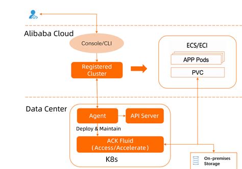 How To Use Fluid To Access On Premises Storage Container Service For Kubernetes Alibaba