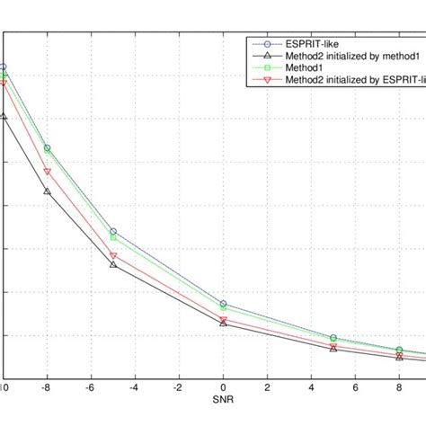 Rmse Of The Spatial Signature Matrix V Estimation Versus Snr The