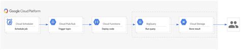 Automating Bigquery Exports To An Email Cloud Computing Köln