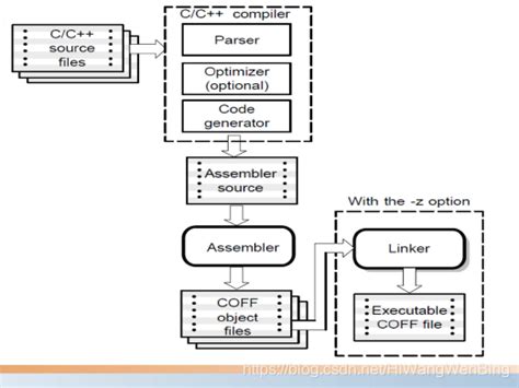 培训 Dsp快速入门 4 ：c54x Dsp开发环境与第一个c语言程序c54x有开发板吗 Csdn博客