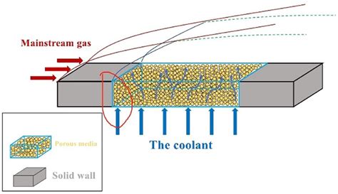 Schematic Diagram Of Transpiration Cooling Download Scientific Diagram