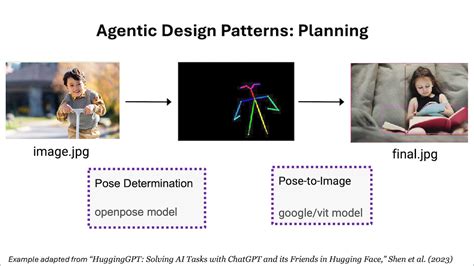 Agentic Design Patterns Part 4 Planning
