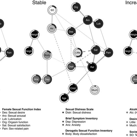 Mixed Graphical Model MGM Networks For All Three Desire Groups At The Download Scientific