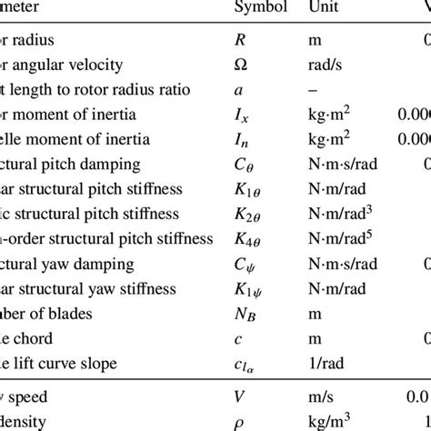 Analytical Rotor Model Parameters From Ref 38 Download Scientific Diagram