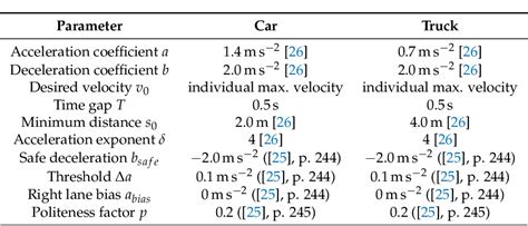 Table 1 From Data Driven Test Scenario Generation For Cooperative Maneuver Planning On Highways