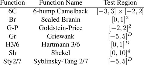 Standard Test Objective Functions Download Scientific Diagram