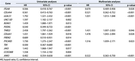 Results Of The Univariate And Multivariate Cox Regression Analyses Of Download Scientific