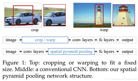 spp（spatial pyramid pooling）解读 spp结构 csdn博客