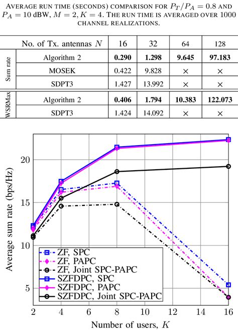 average sum rate of different precoding methods under different power