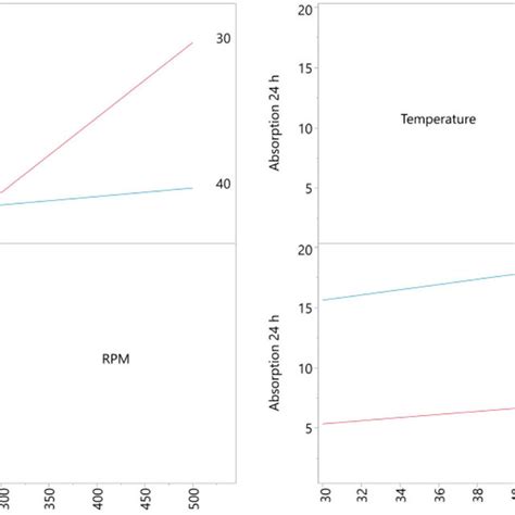 Plot Of The Interaction Between Temperature And Stirring Speed At 0 H