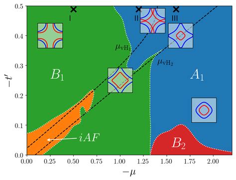 Superconducting Phase Diagram Phase Diagram Of The Rashba Hubbard