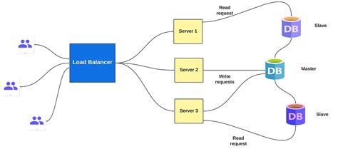 Data Replication In Distributed System By Interviewready Medium