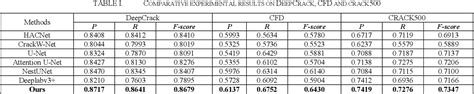 Table I From Crack Detection Method For Asphalt Pavement Combining Multi Scale Features And
