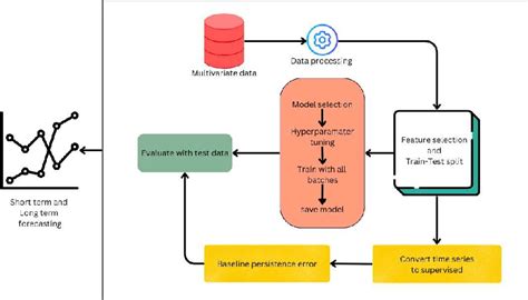 Figure 1 From A Novel Approach For Electricity Load Forecasting Using Hybrid Deep Learning