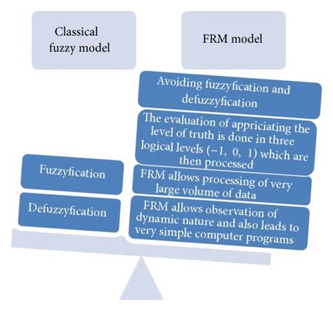 Comparison Between The Classical Fuzzy Model And The Frm Model Download Scientific Diagram