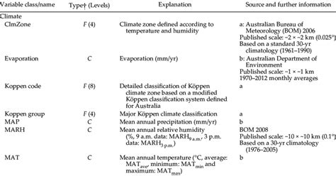 Predictor Variables Used In Machine Learning Algorithms Download Table