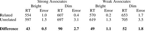 Experiment 1 Mean Reaction Time Ms And Percentage Error For Download Table