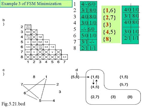 Finite State Machine Minimization Advanced Methods Based On