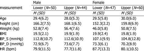 Physical And Physiological Characteristics Of Participants Based On Sex Download Scientific
