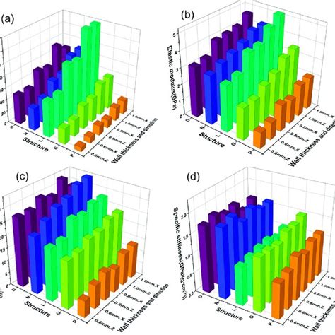 Comparison Of Properties Of Tpms Specimens With Different Wall Download Scientific Diagram