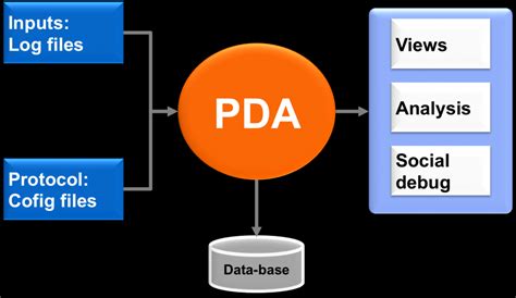 Arrow Devices Announces Pda A Revolutionary New Debugging Tool