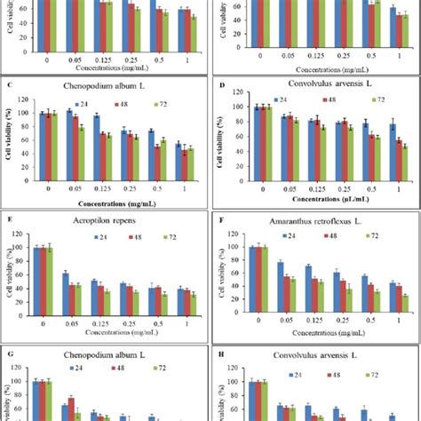 Cell Viability Of Ags Cells Treated With Different Concentrations Of Download Scientific