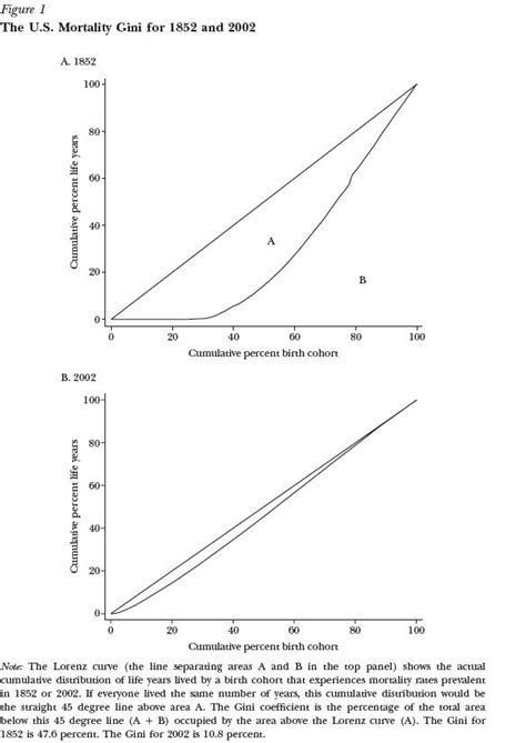Conversable Economist Inequality Of Mortality