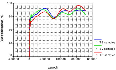Neural Network Classification Accuracy Comparison Download Scientific Diagram