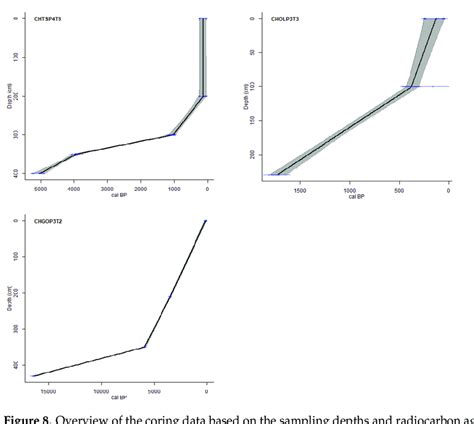 Overview Of The Coring Data Based On The Sampling Depths And