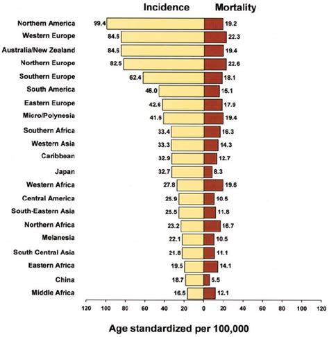Age Standardized Incidence And Mortality Rates For Breast Cancer