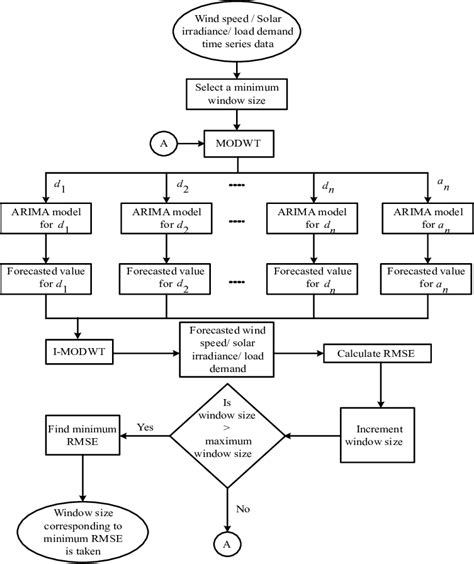Flowchart For Selection Of Best Window Size Download Scientific Diagram