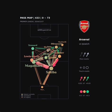 아스날 Vs 입스위치 패스맵 해외축구 에펨코리아